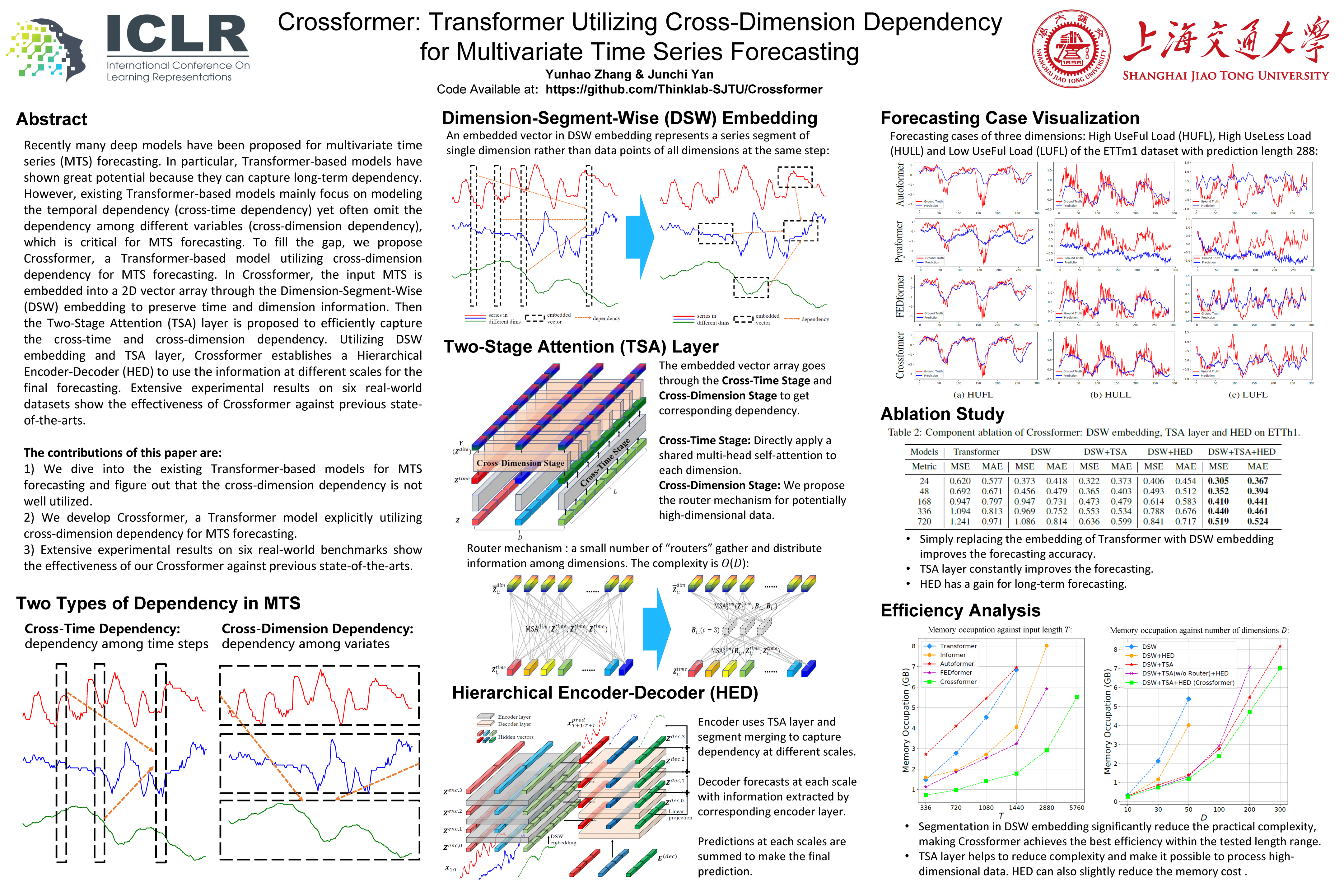 ICLR Poster Crossformer: Transformer Utilizing Cross-Dimension Dependency for Multivariate Time ...